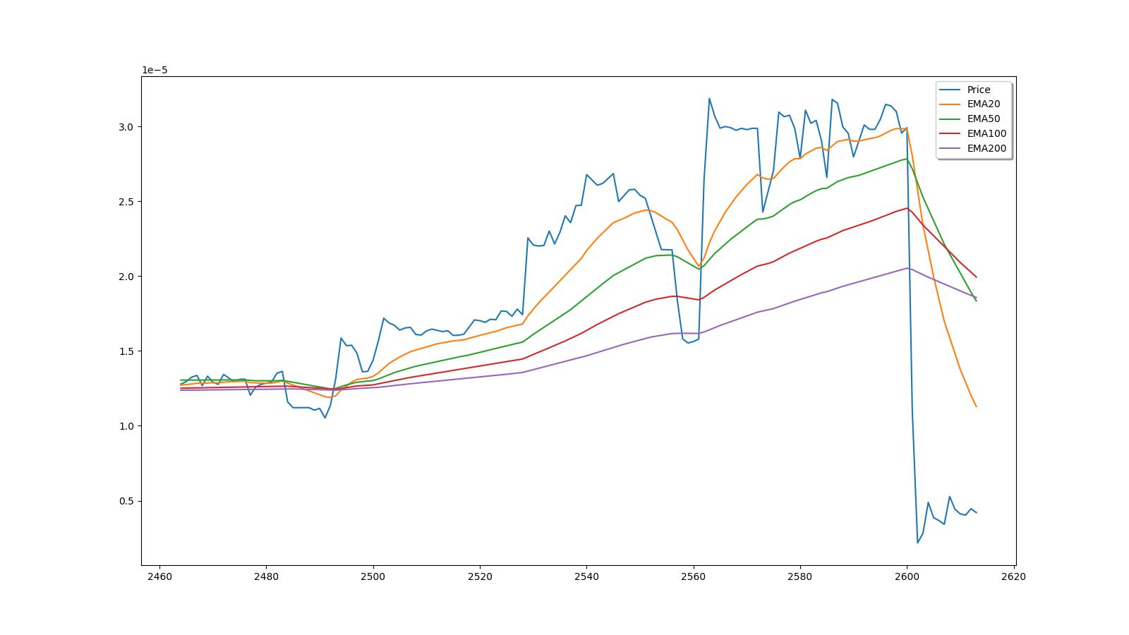 SoPay Exponential Moving Averages