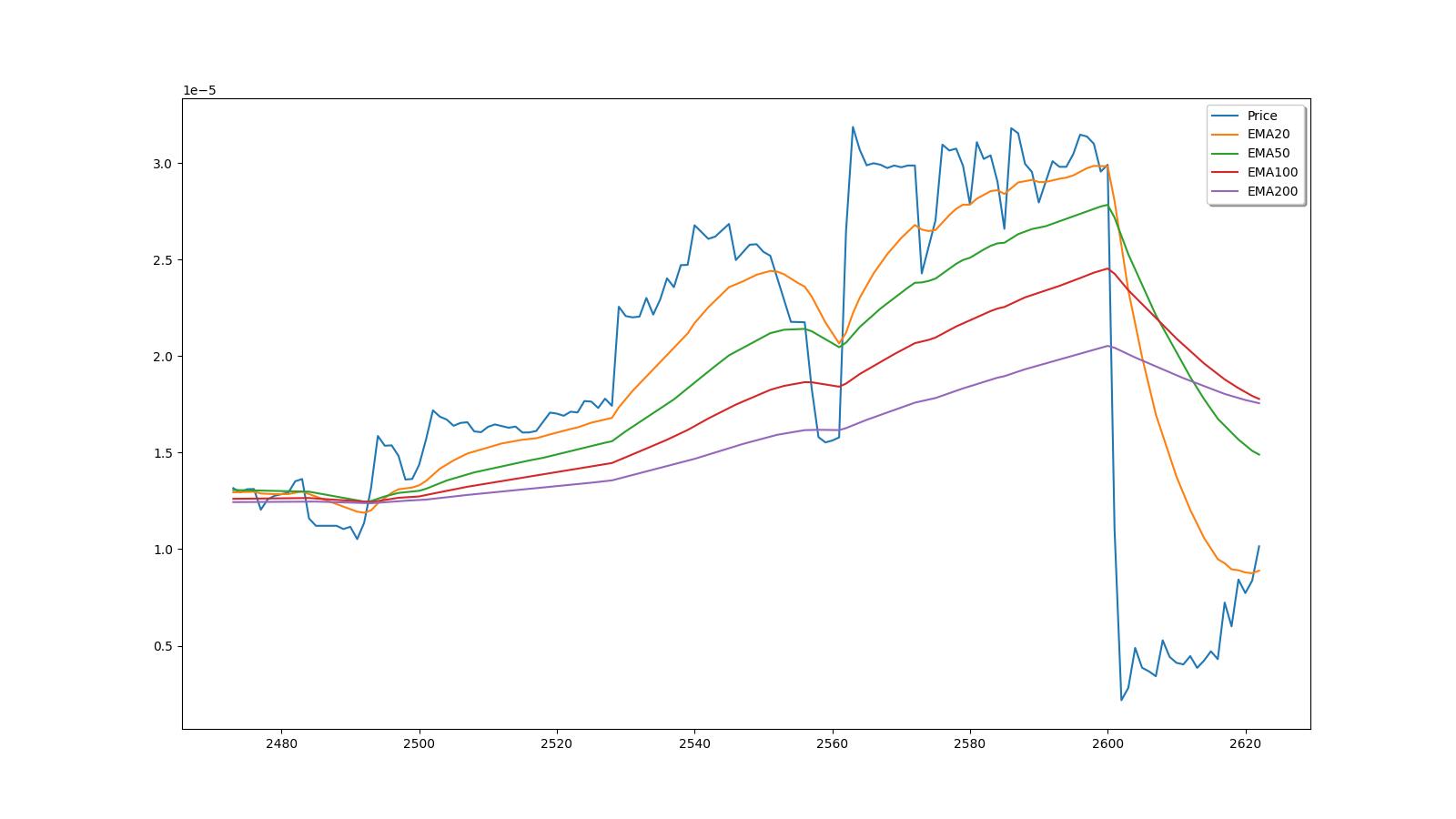SoPay Exponential Moving Averages