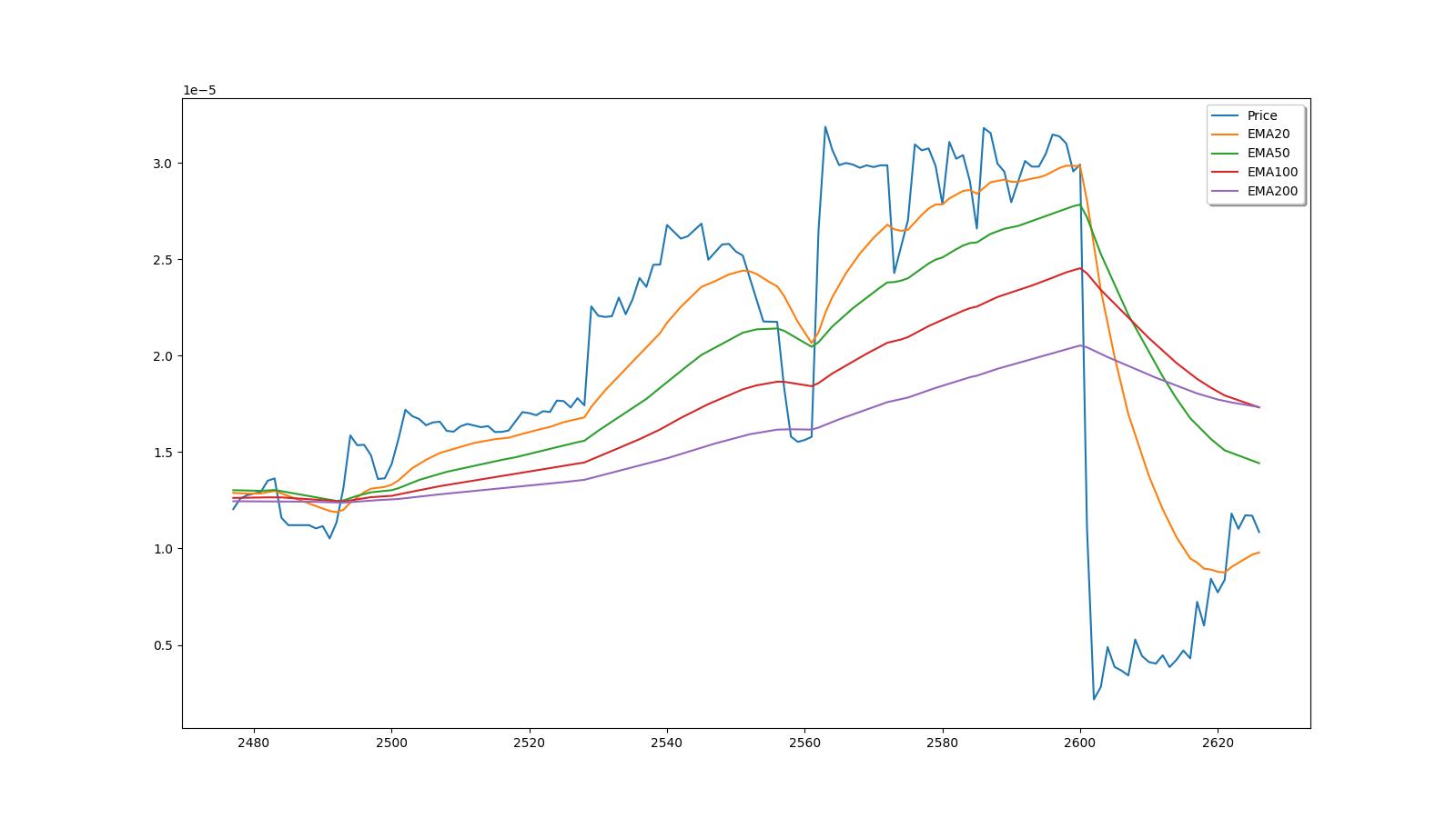 SoPay Exponential Moving Averages
