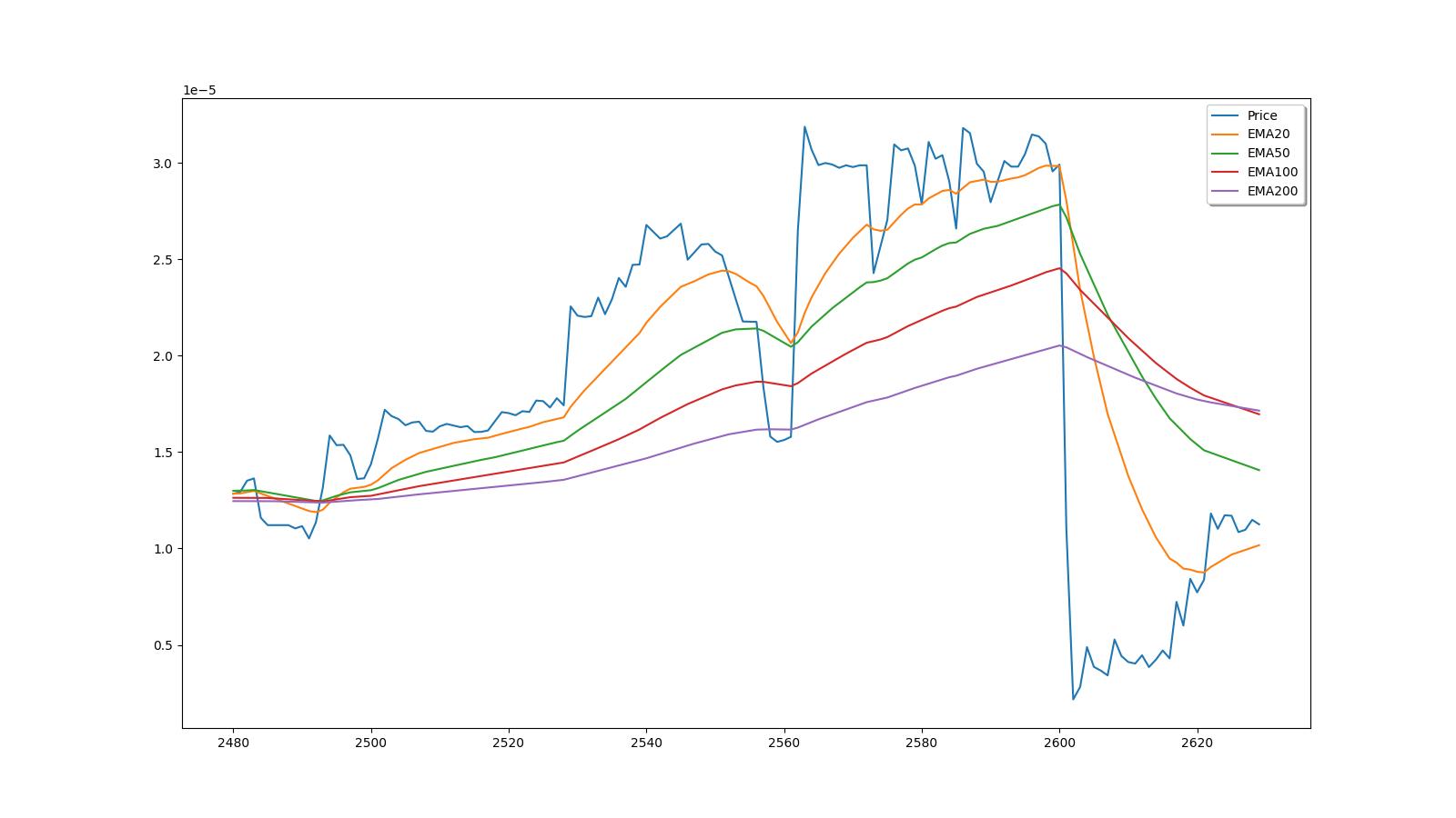 SoPay Exponential Moving Averages