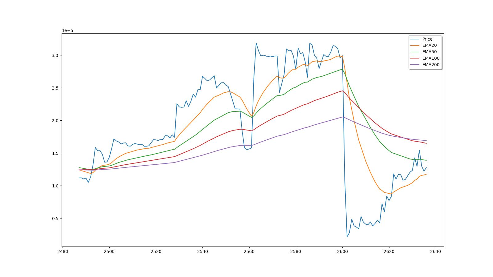 SoPay Exponential Moving Averages