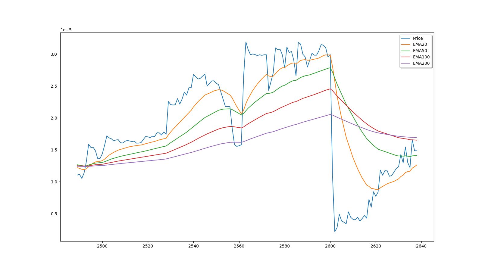 SoPay Exponential Moving Averages