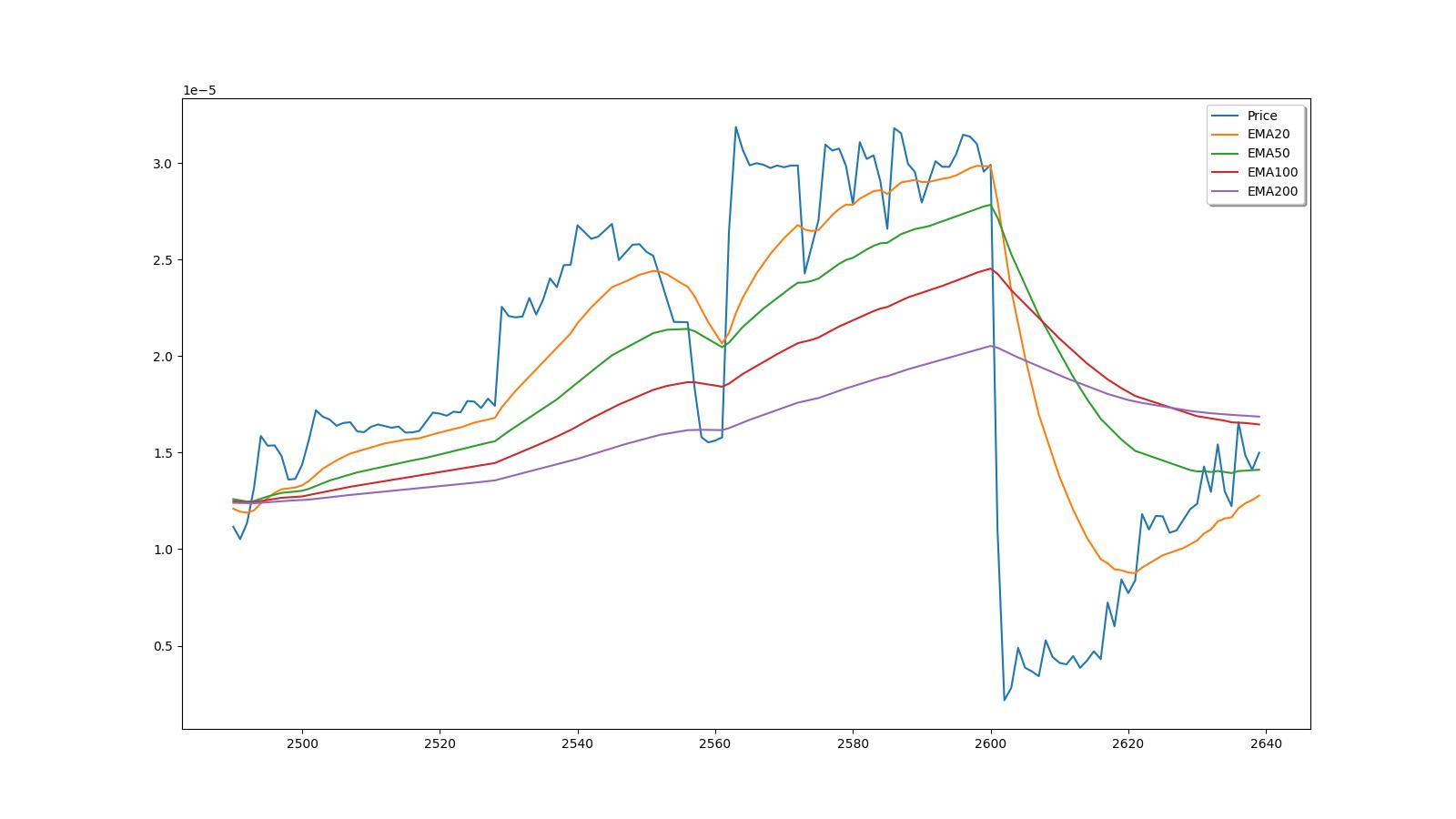 SoPay Exponential Moving Averages