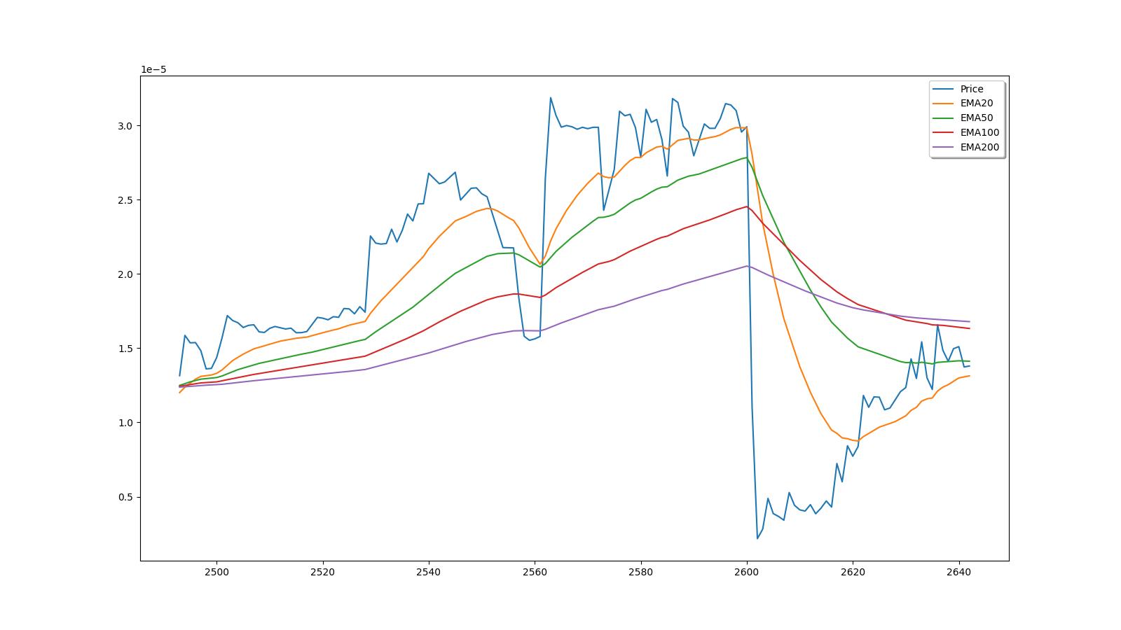 SoPay Exponential Moving Averages