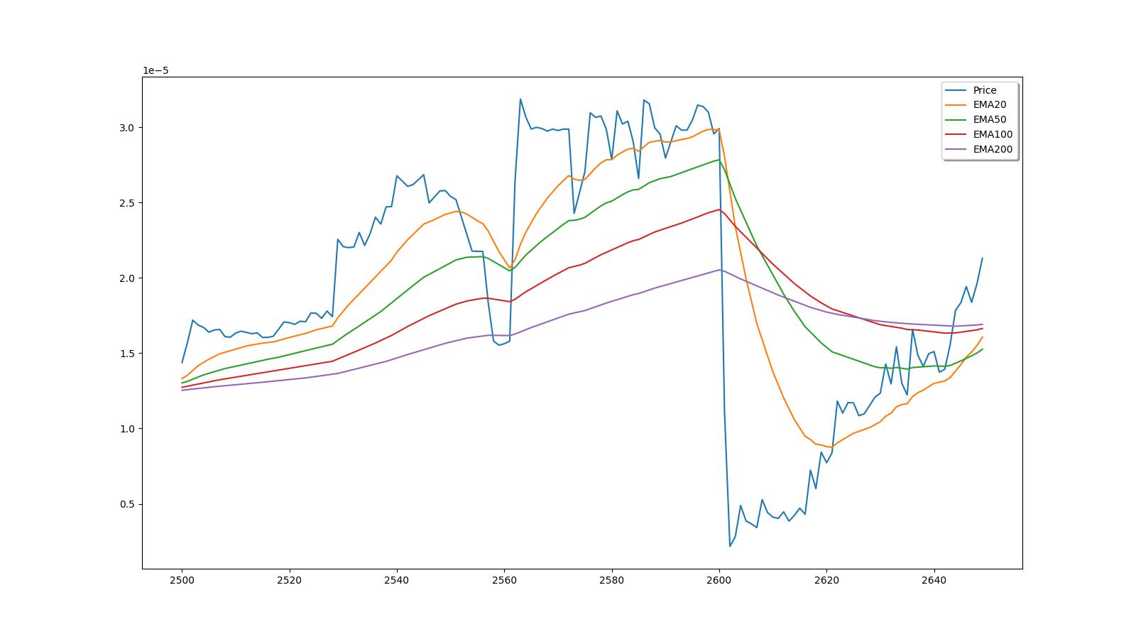 SoPay Exponential Moving Averages