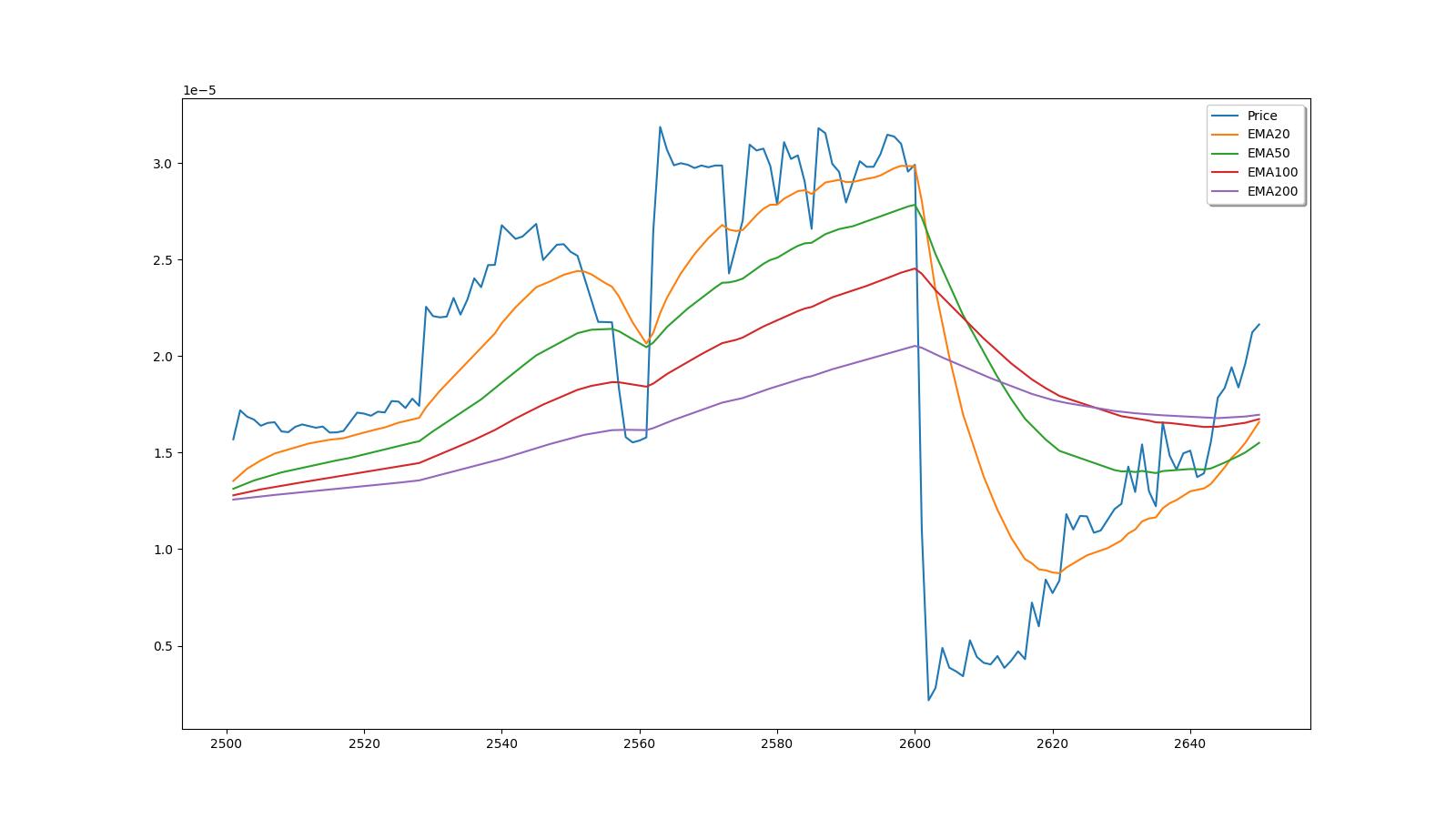 SoPay Exponential Moving Averages