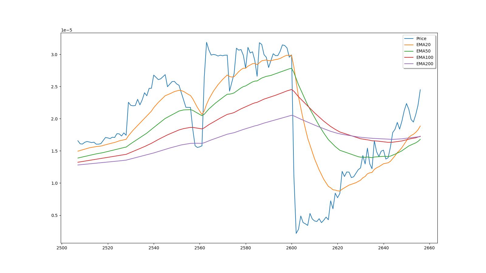 SoPay Exponential Moving Averages