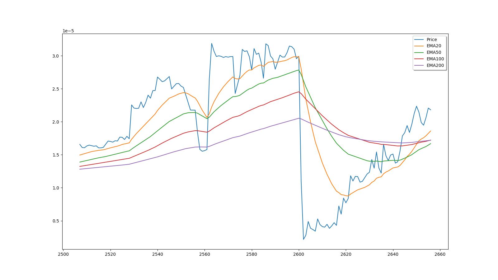 SoPay Exponential Moving Averages