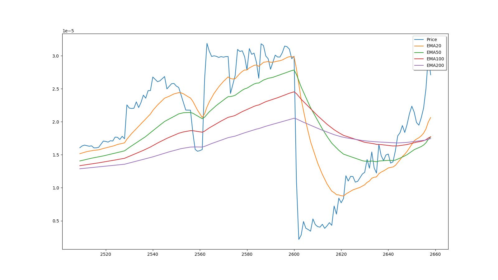 SoPay Exponential Moving Averages