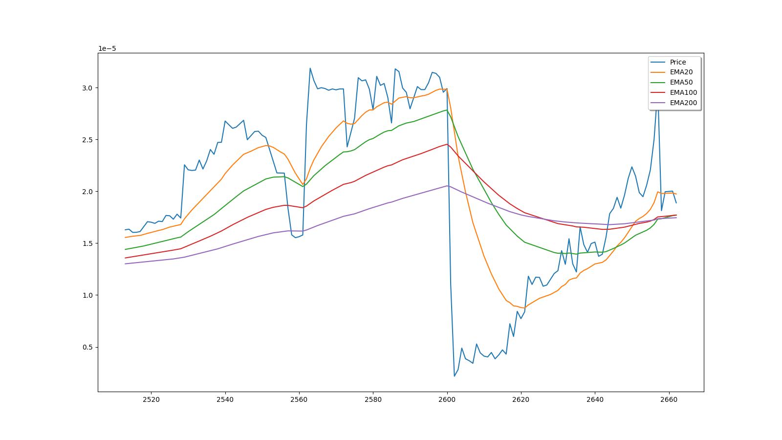 SoPay Exponential Moving Averages