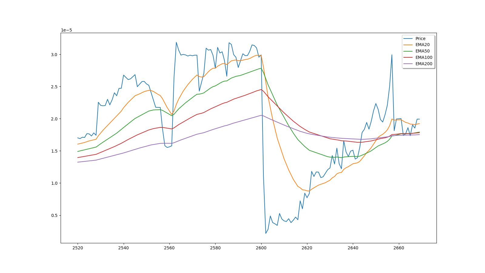 SoPay Exponential Moving Averages