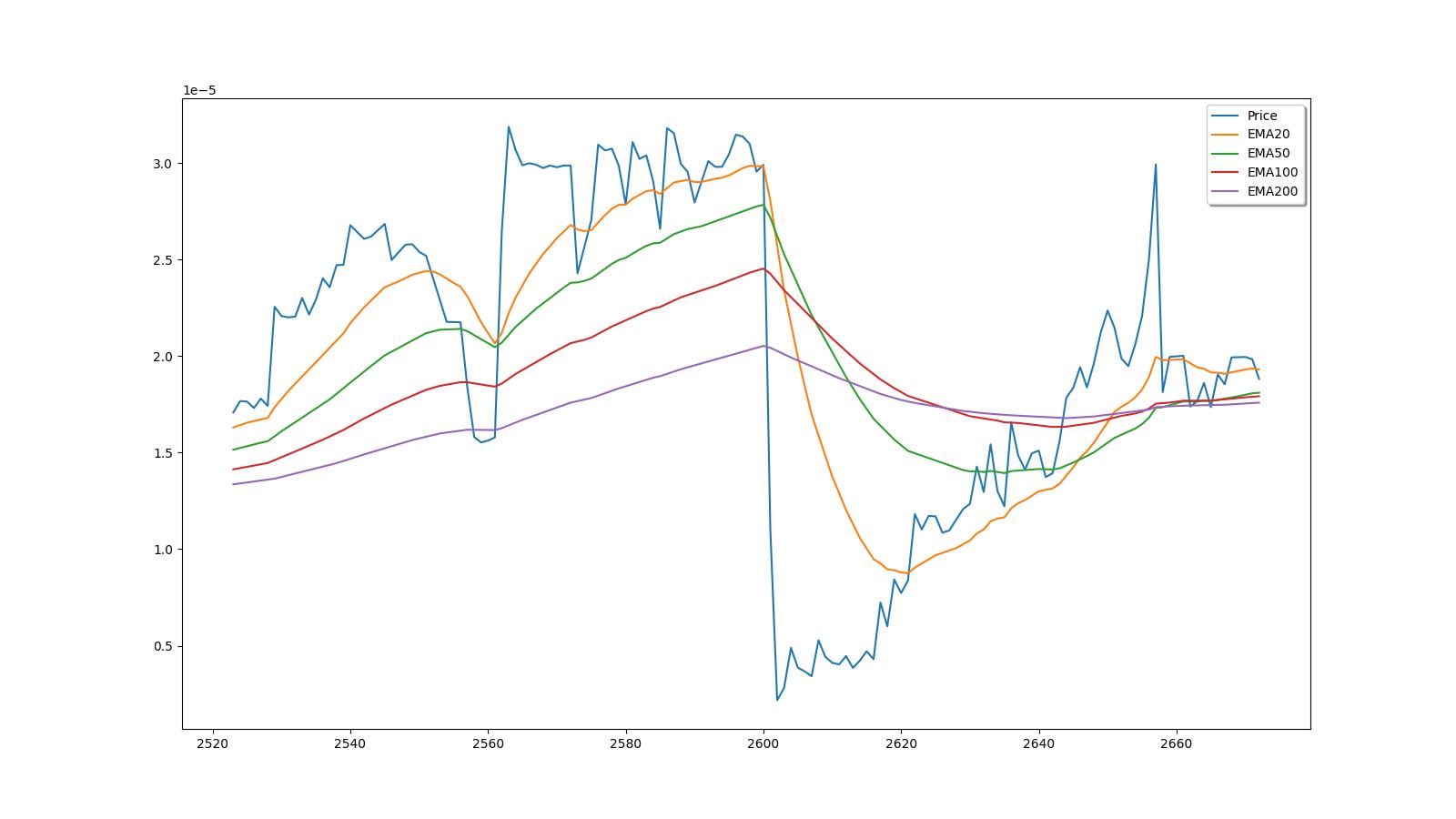 SoPay Exponential Moving Averages