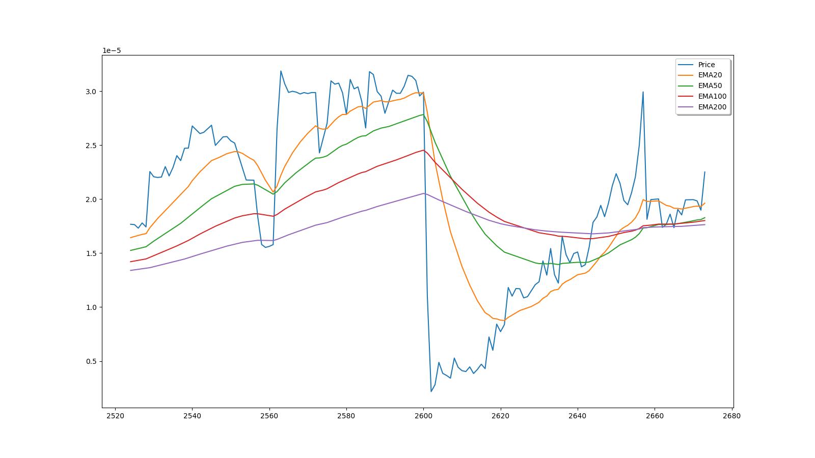 SoPay Exponential Moving Averages