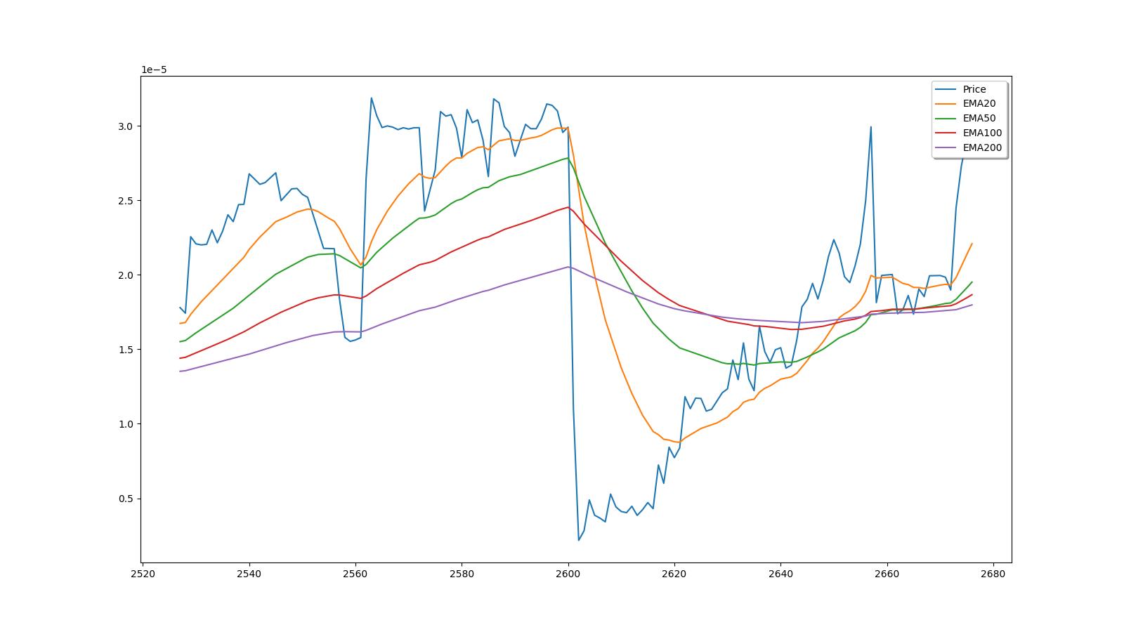 SoPay Exponential Moving Averages