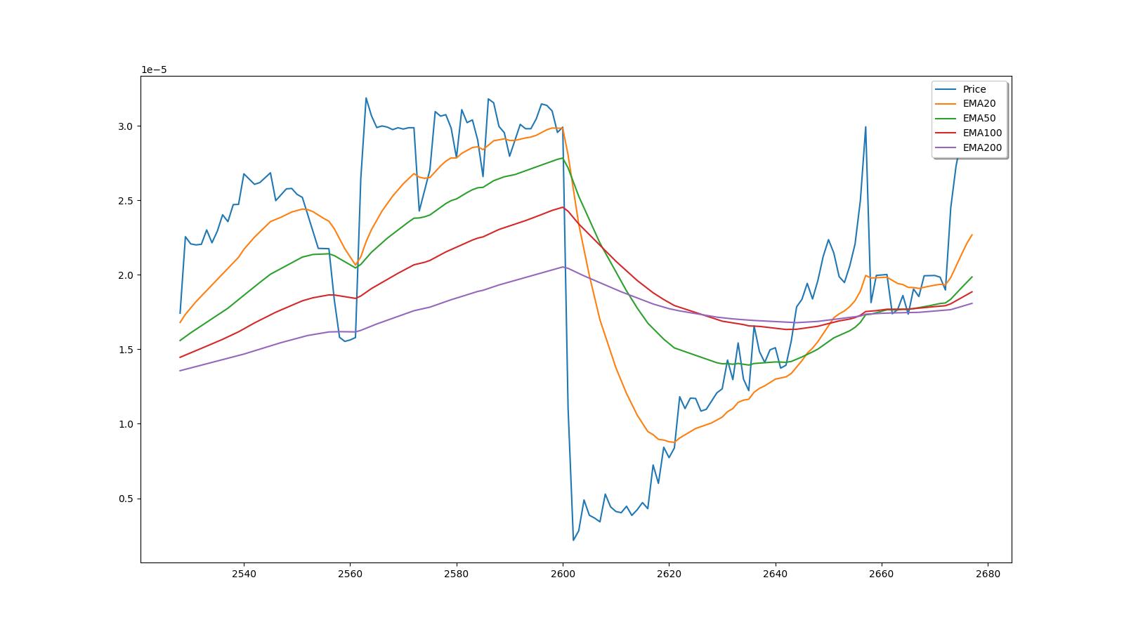 SoPay Exponential Moving Averages