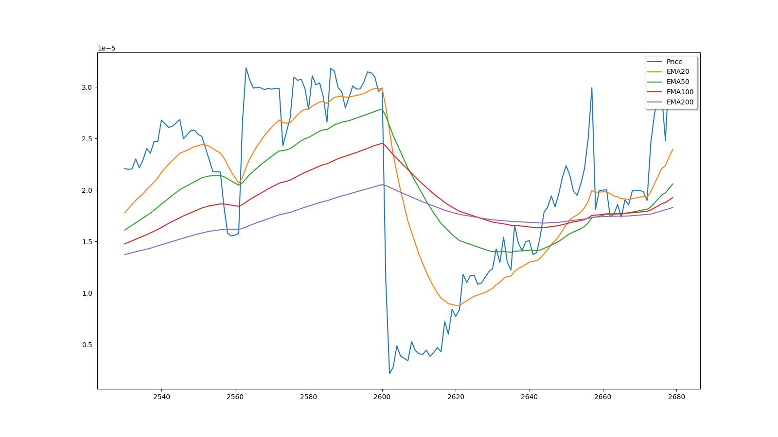 SoPay Exponential Moving Averages