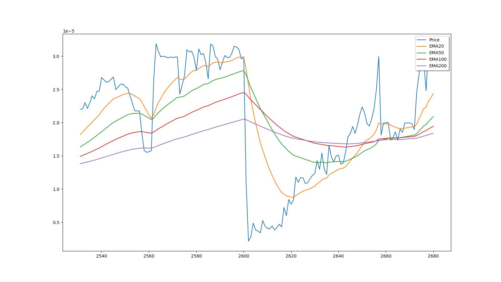 SoPay Exponential Moving Averages
