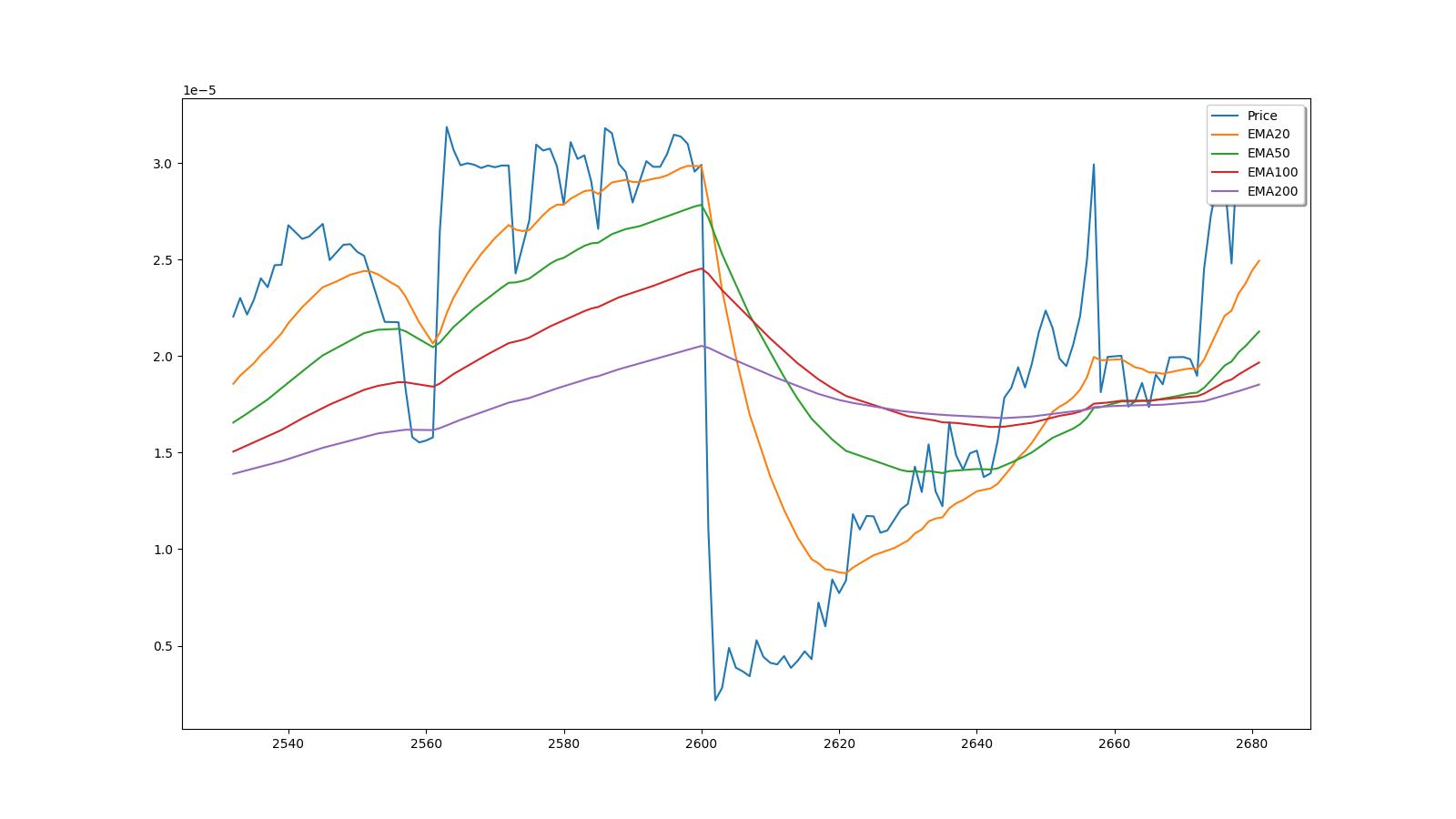SoPay Exponential Moving Averages