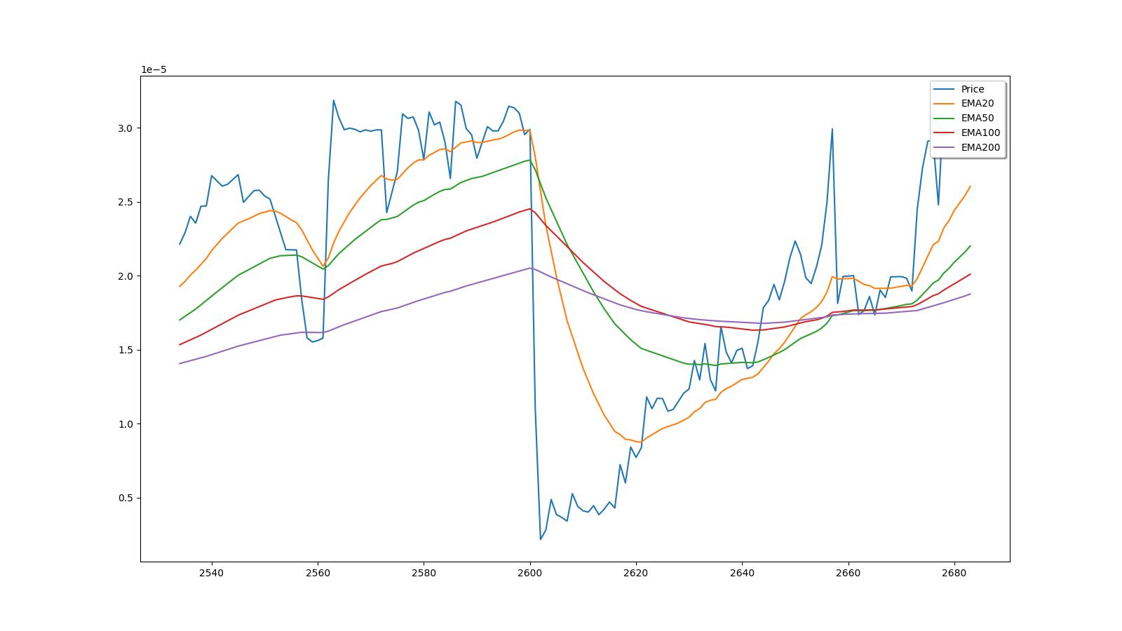 SoPay Exponential Moving Averages