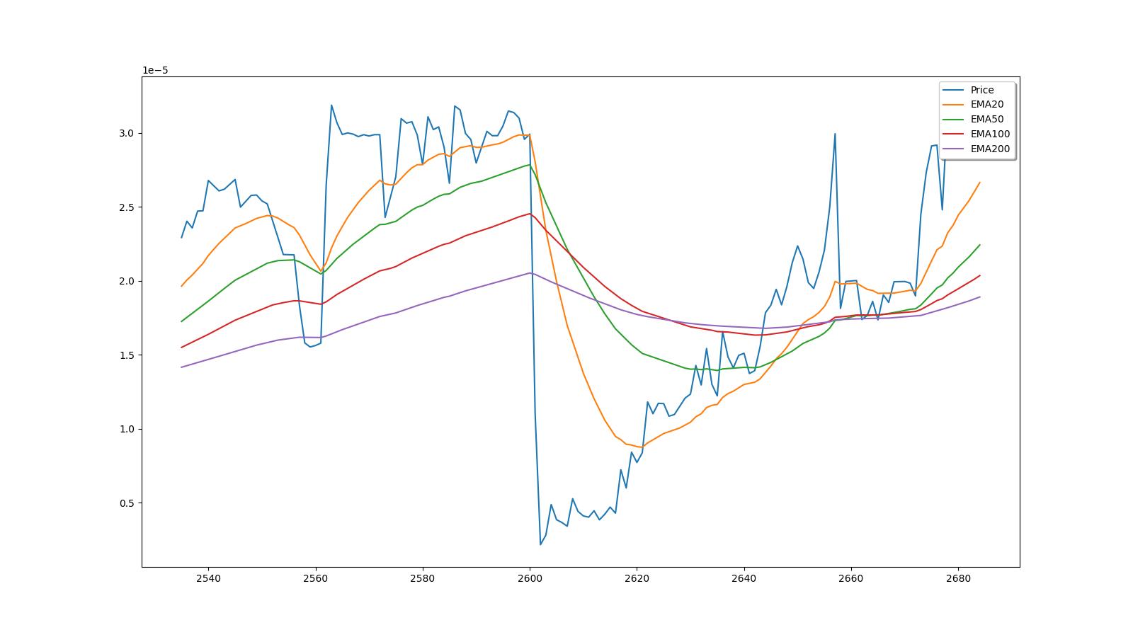 SoPay Exponential Moving Averages