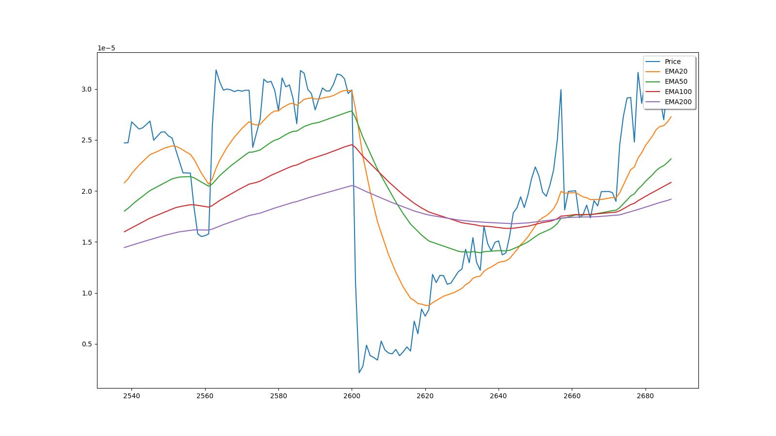 SoPay Exponential Moving Averages