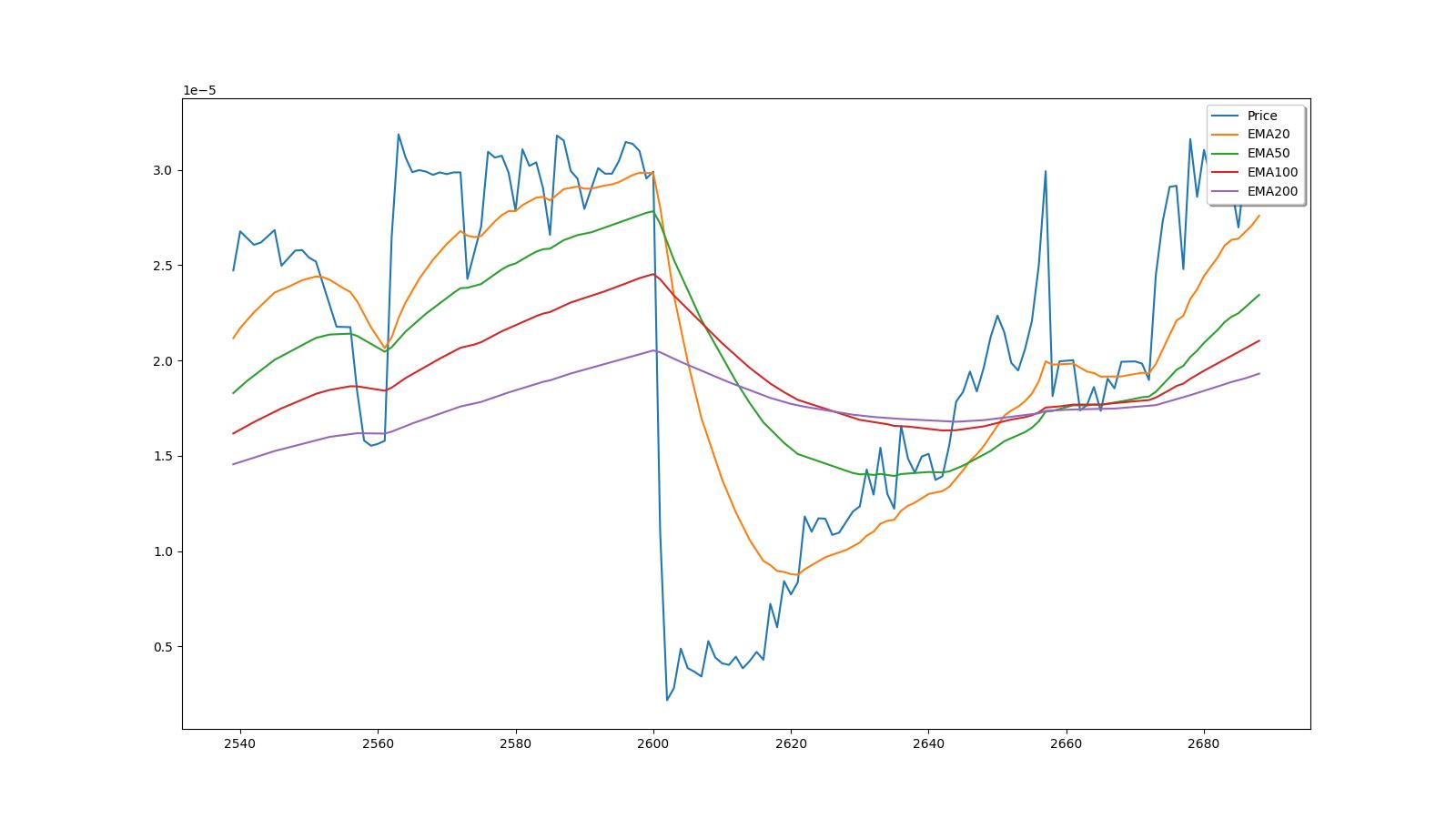 SoPay Exponential Moving Averages