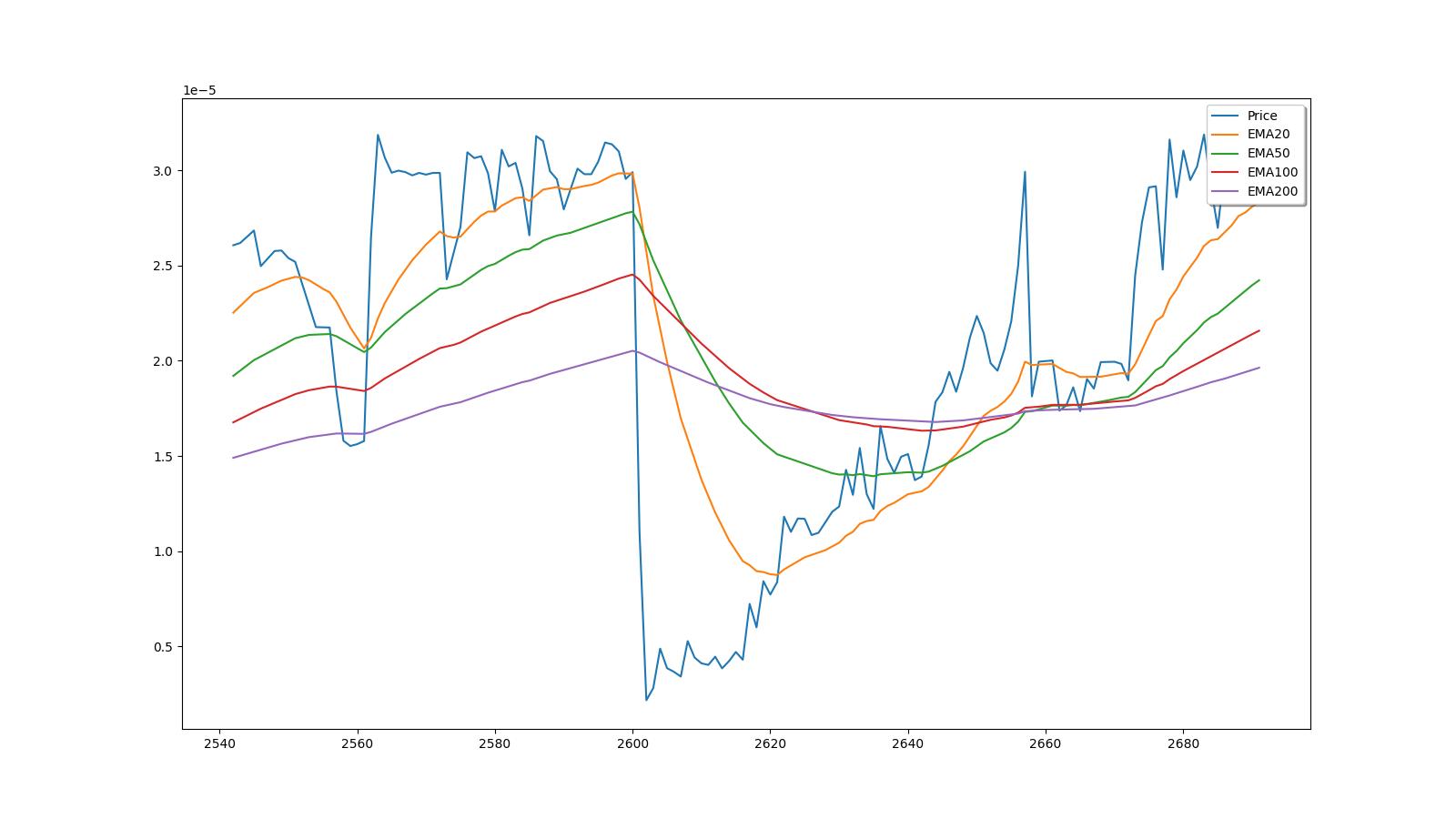 SoPay Exponential Moving Averages