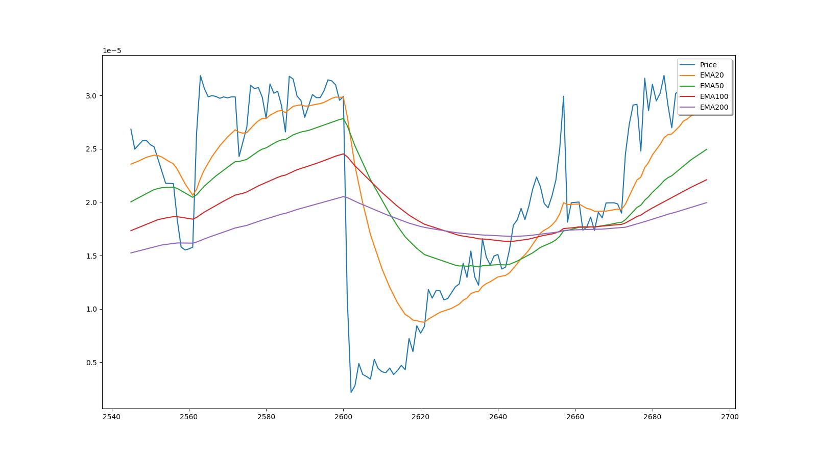 SoPay Exponential Moving Averages