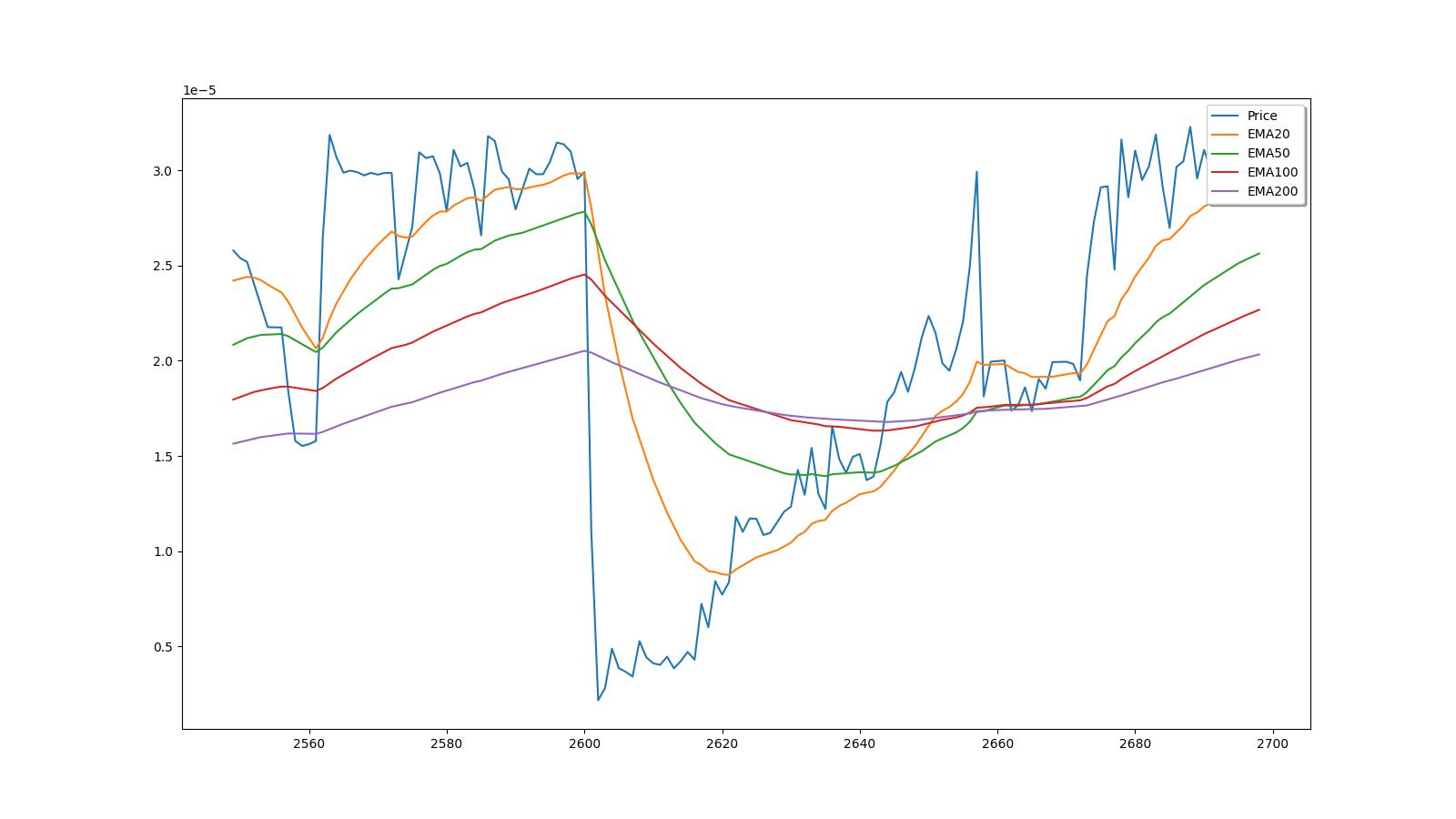 SoPay Exponential Moving Averages