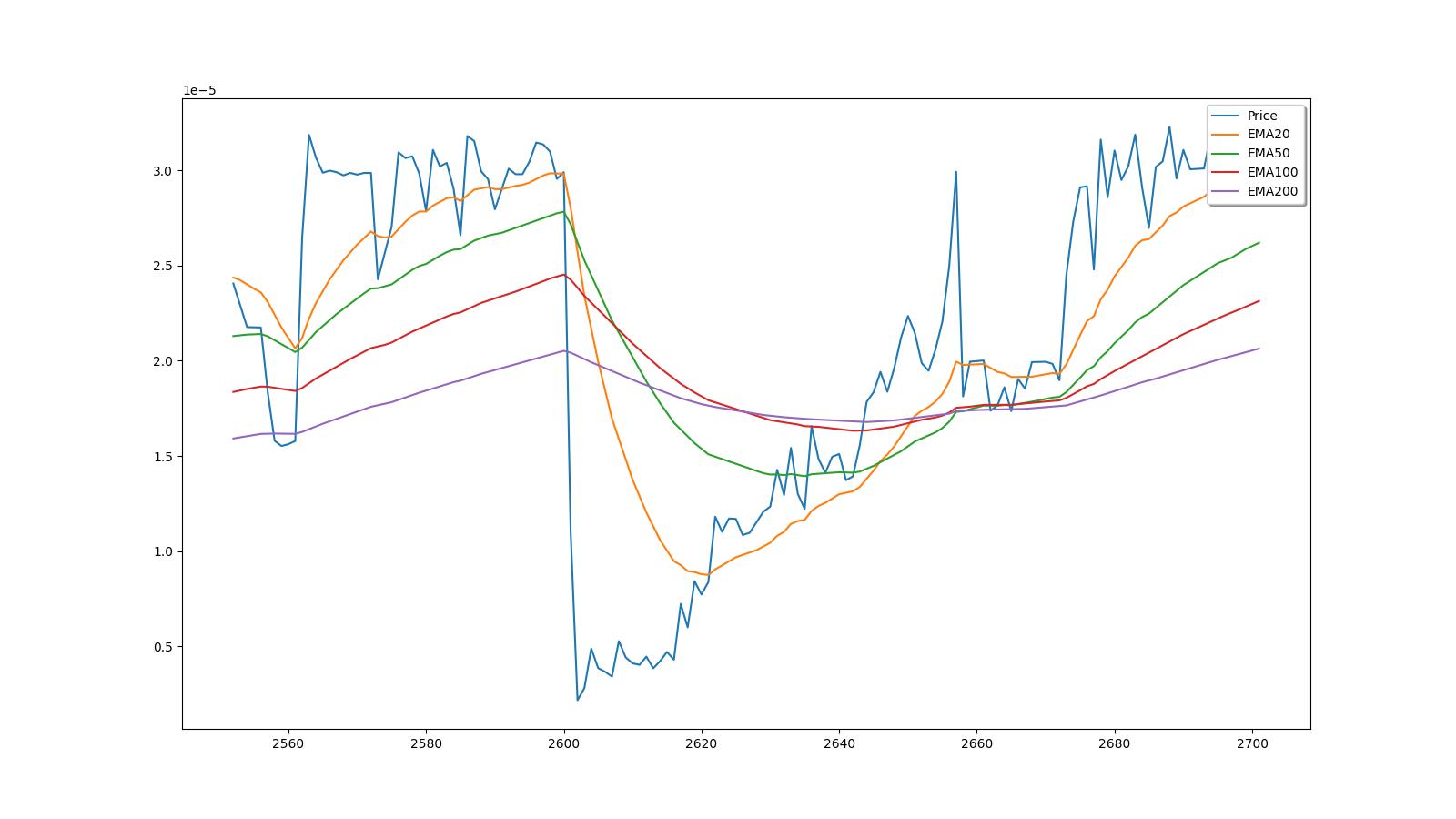SoPay Exponential Moving Averages