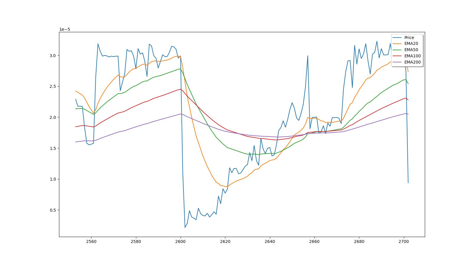 SoPay Exponential Moving Averages