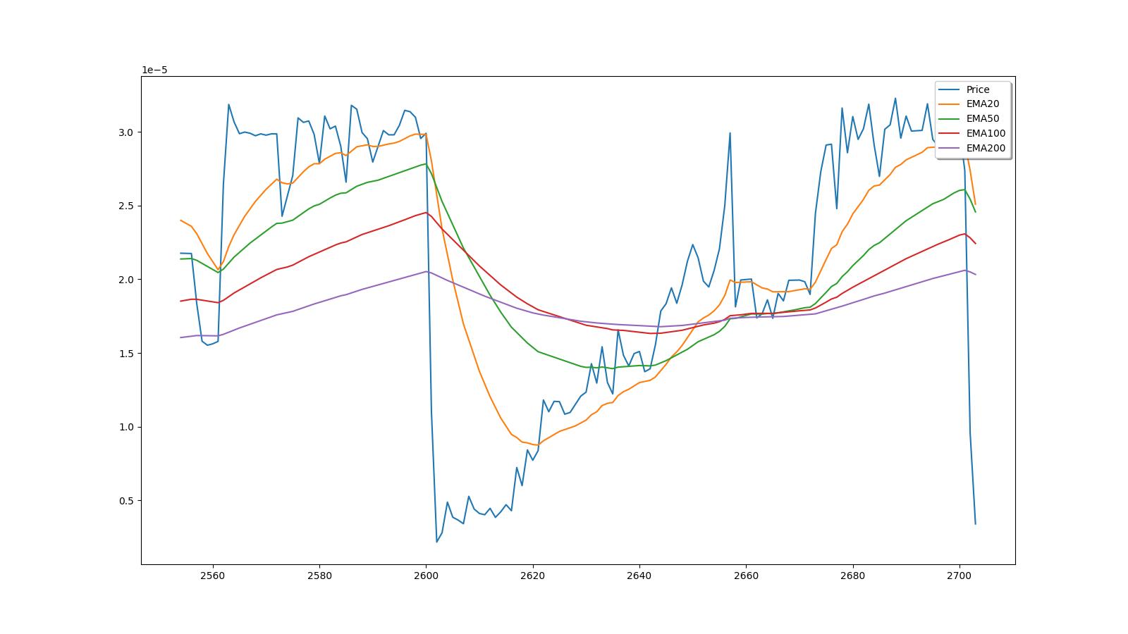 SoPay Exponential Moving Averages