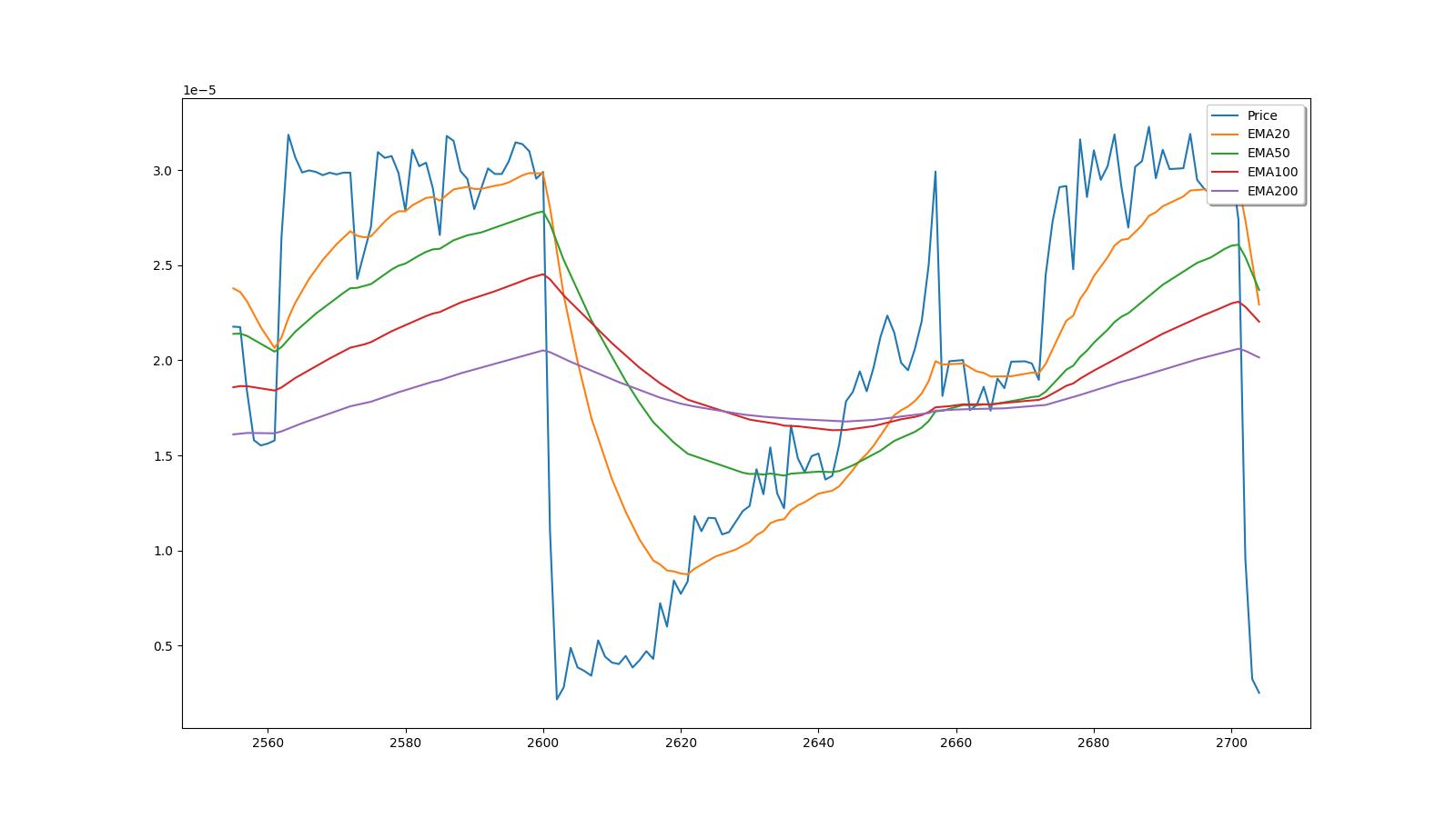 SoPay Exponential Moving Averages