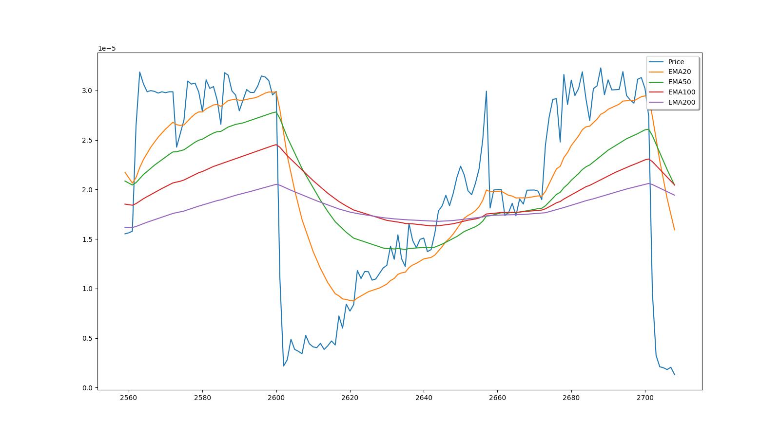 SoPay Exponential Moving Averages