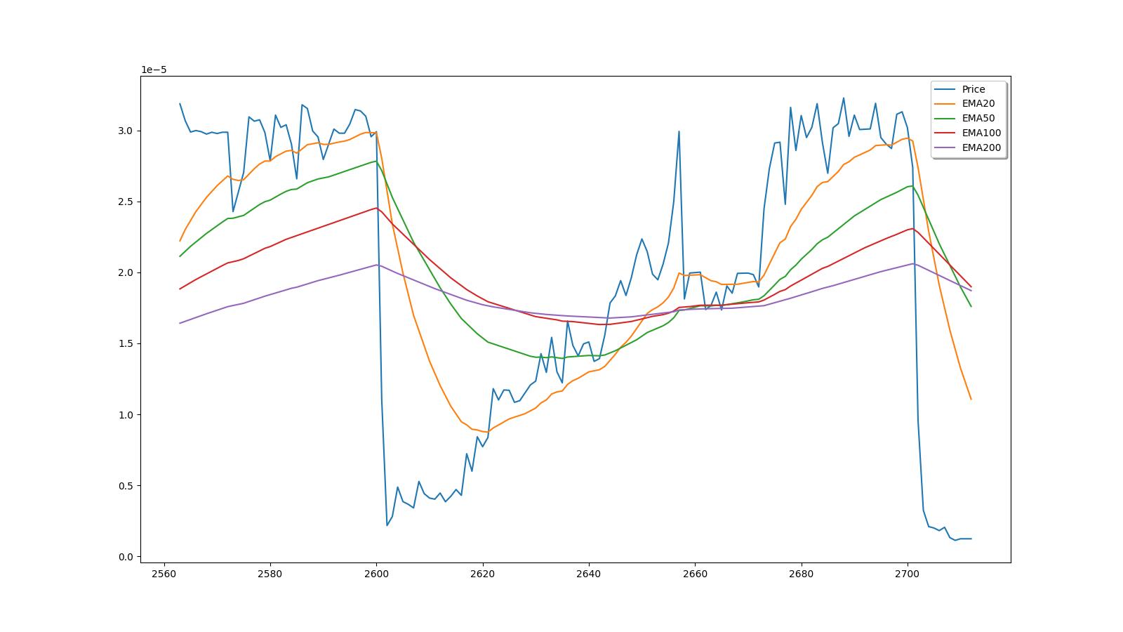 SoPay Exponential Moving Averages