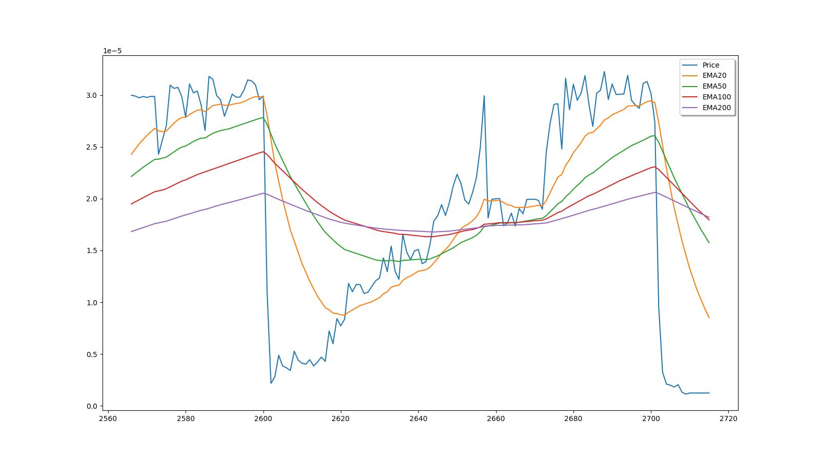 SoPay Exponential Moving Averages