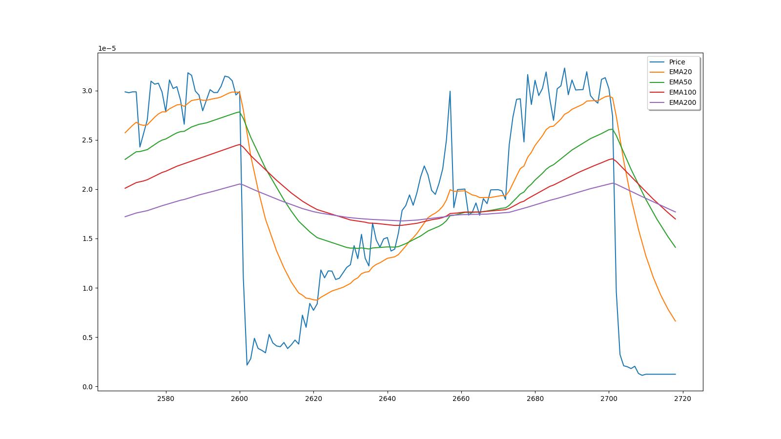 SoPay Exponential Moving Averages