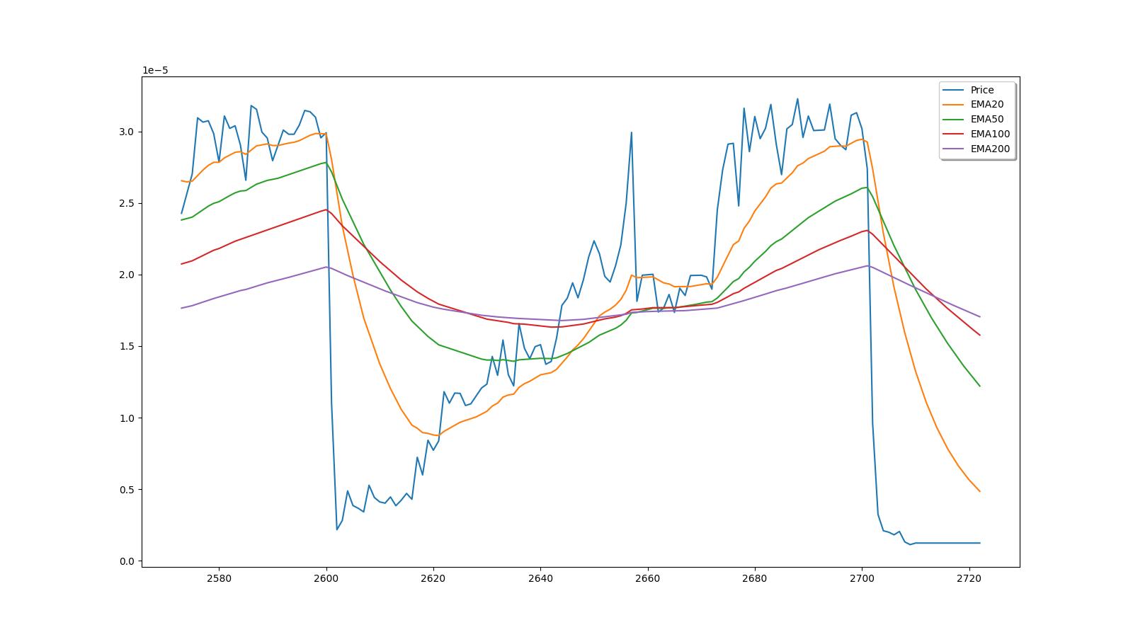 SoPay Exponential Moving Averages