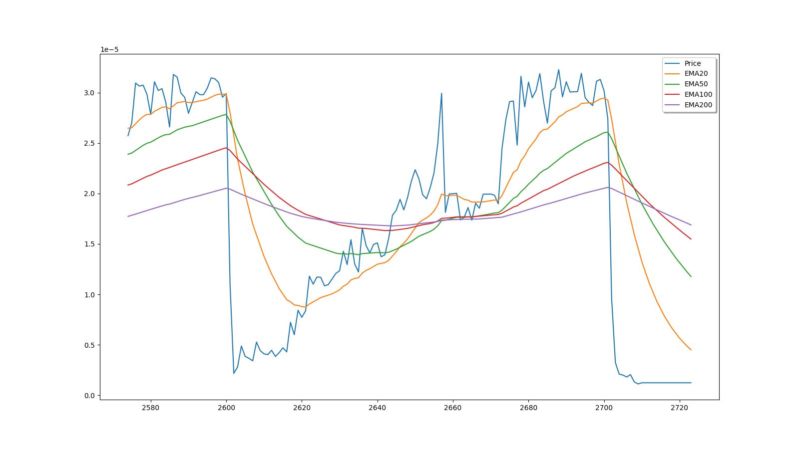 SoPay Exponential Moving Averages