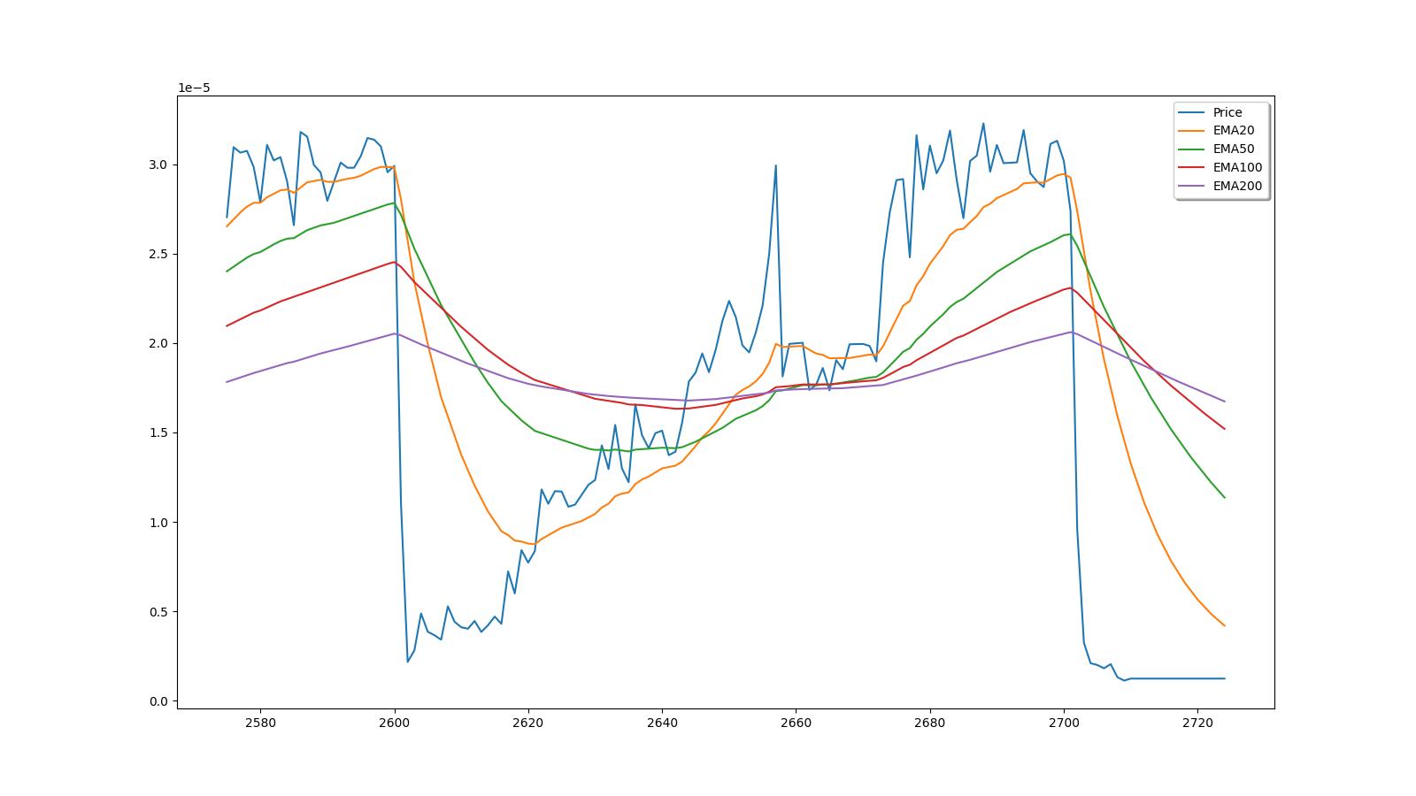 SoPay Exponential Moving Averages