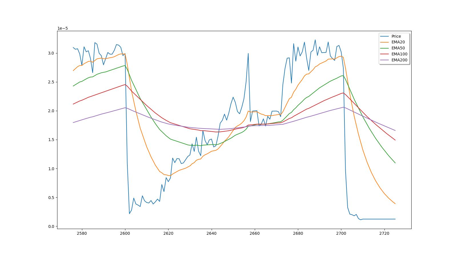 SoPay Exponential Moving Averages