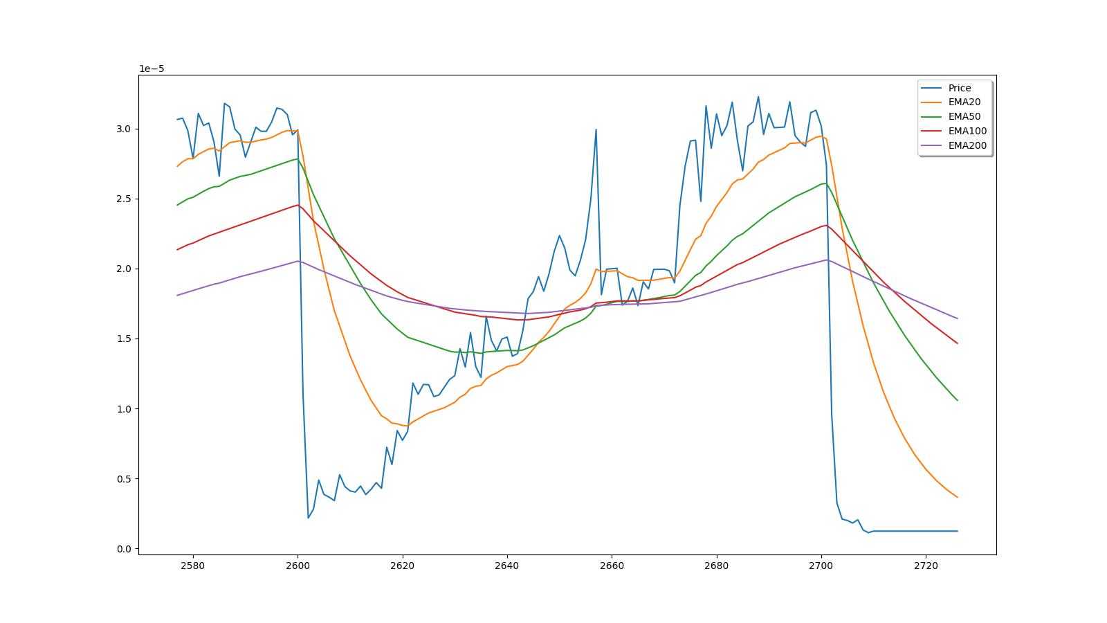 SoPay Exponential Moving Averages