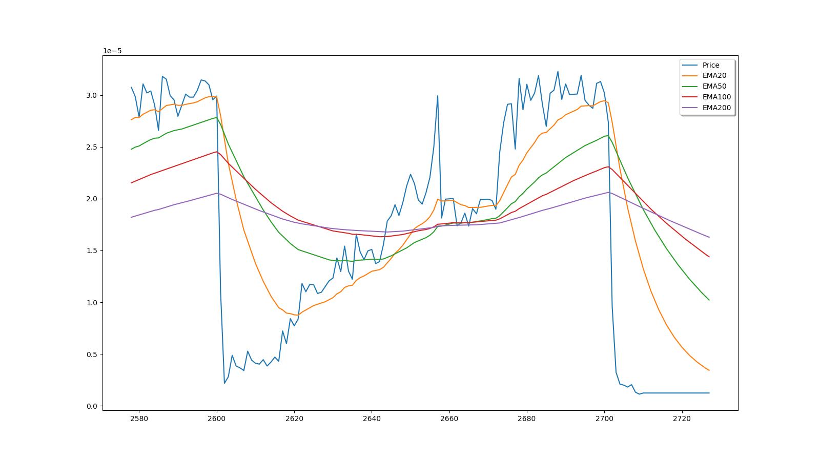 SoPay Exponential Moving Averages