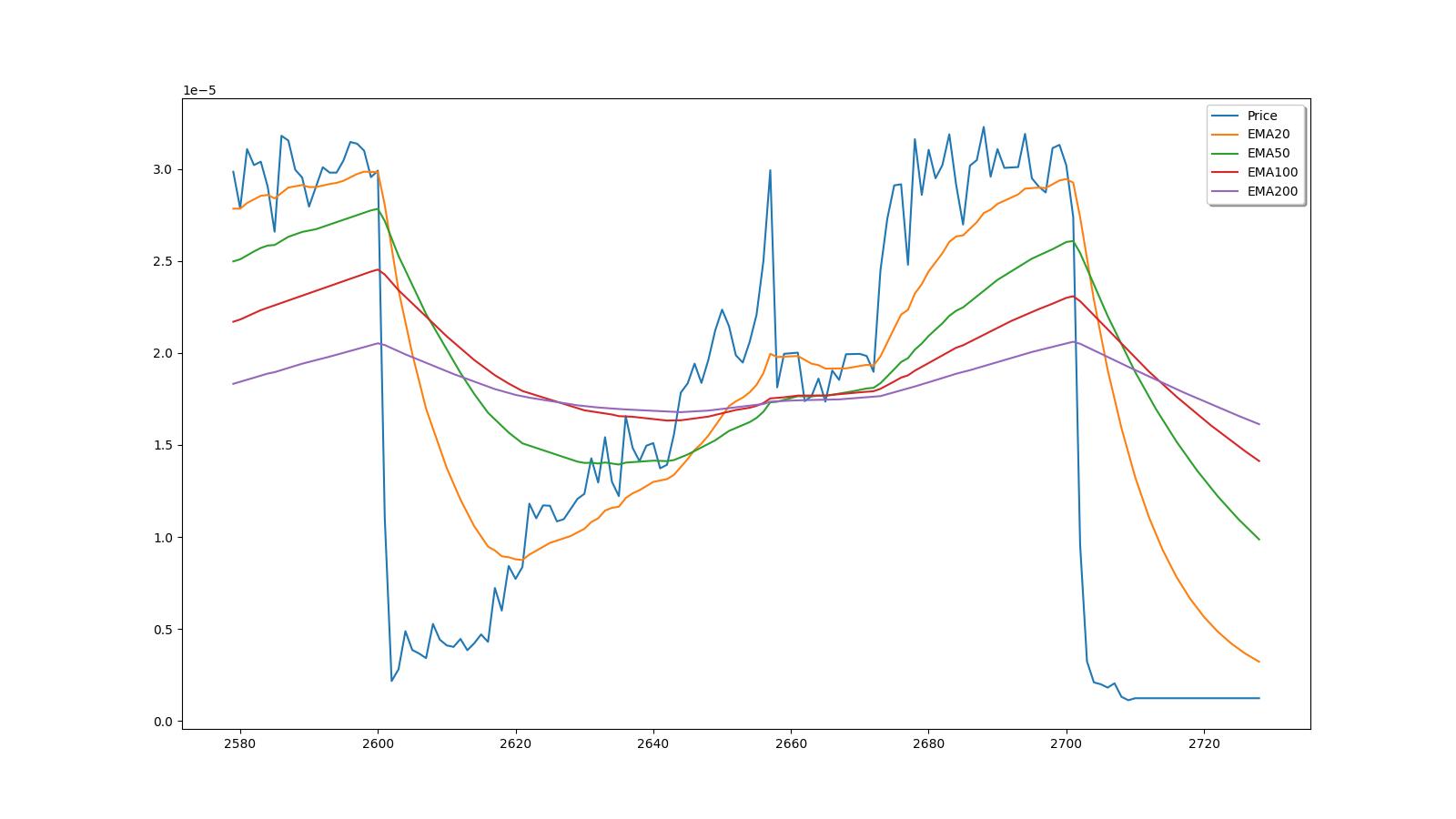 SoPay Exponential Moving Averages