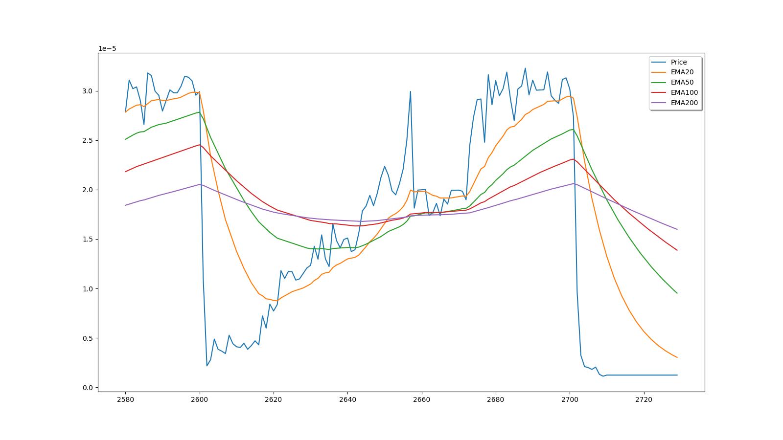 SoPay Exponential Moving Averages
