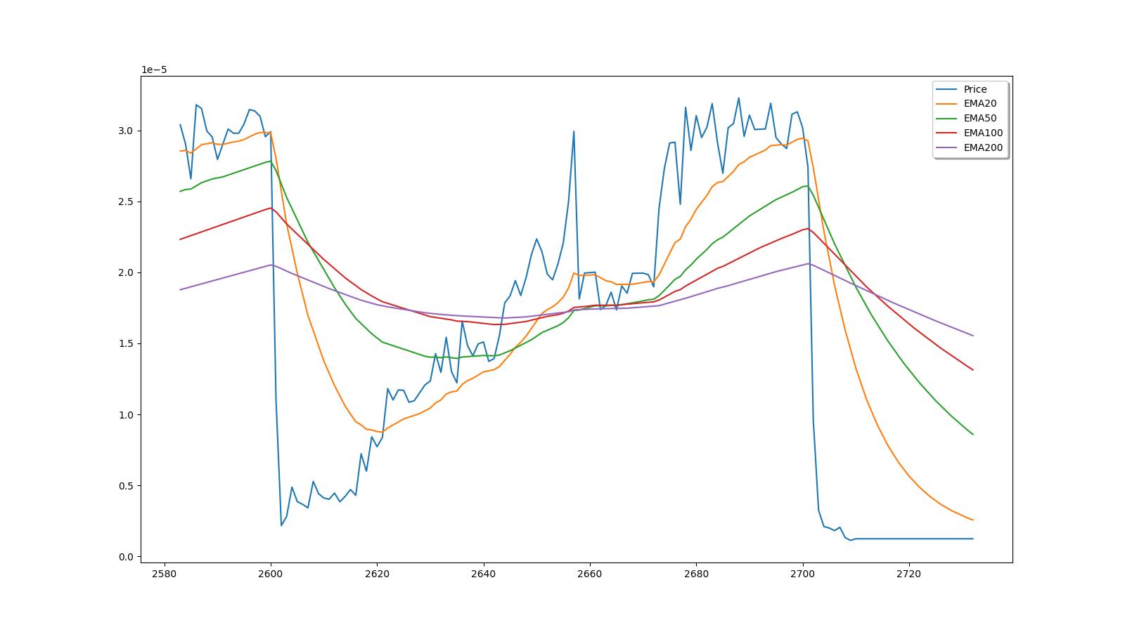 SoPay Exponential Moving Averages