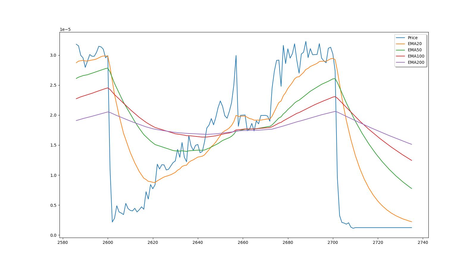 SoPay Exponential Moving Averages