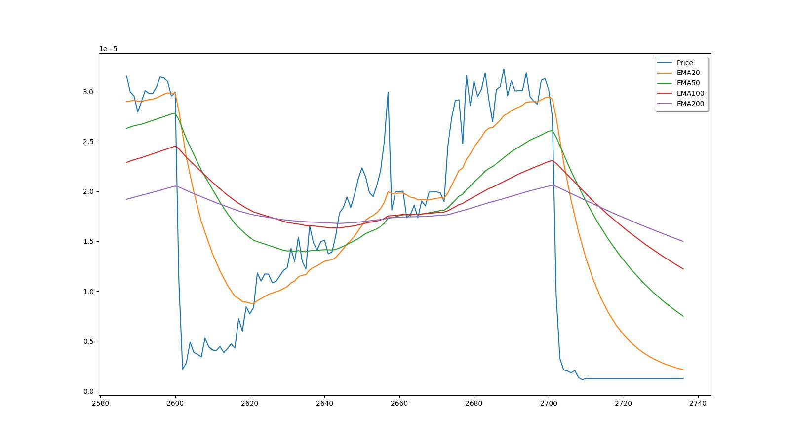 SoPay Exponential Moving Averages