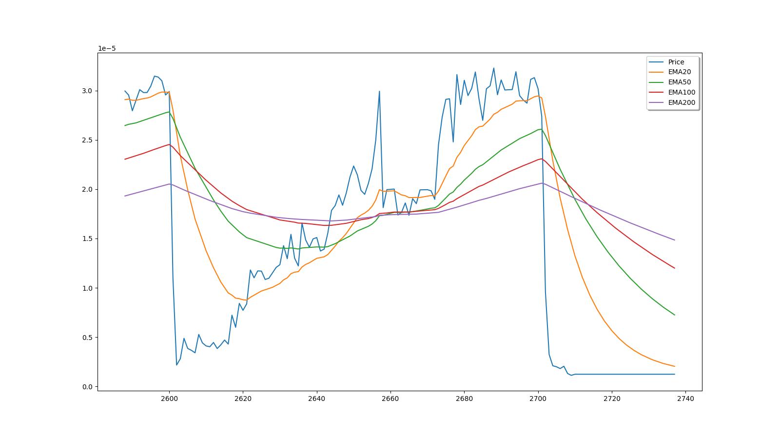 SoPay Exponential Moving Averages