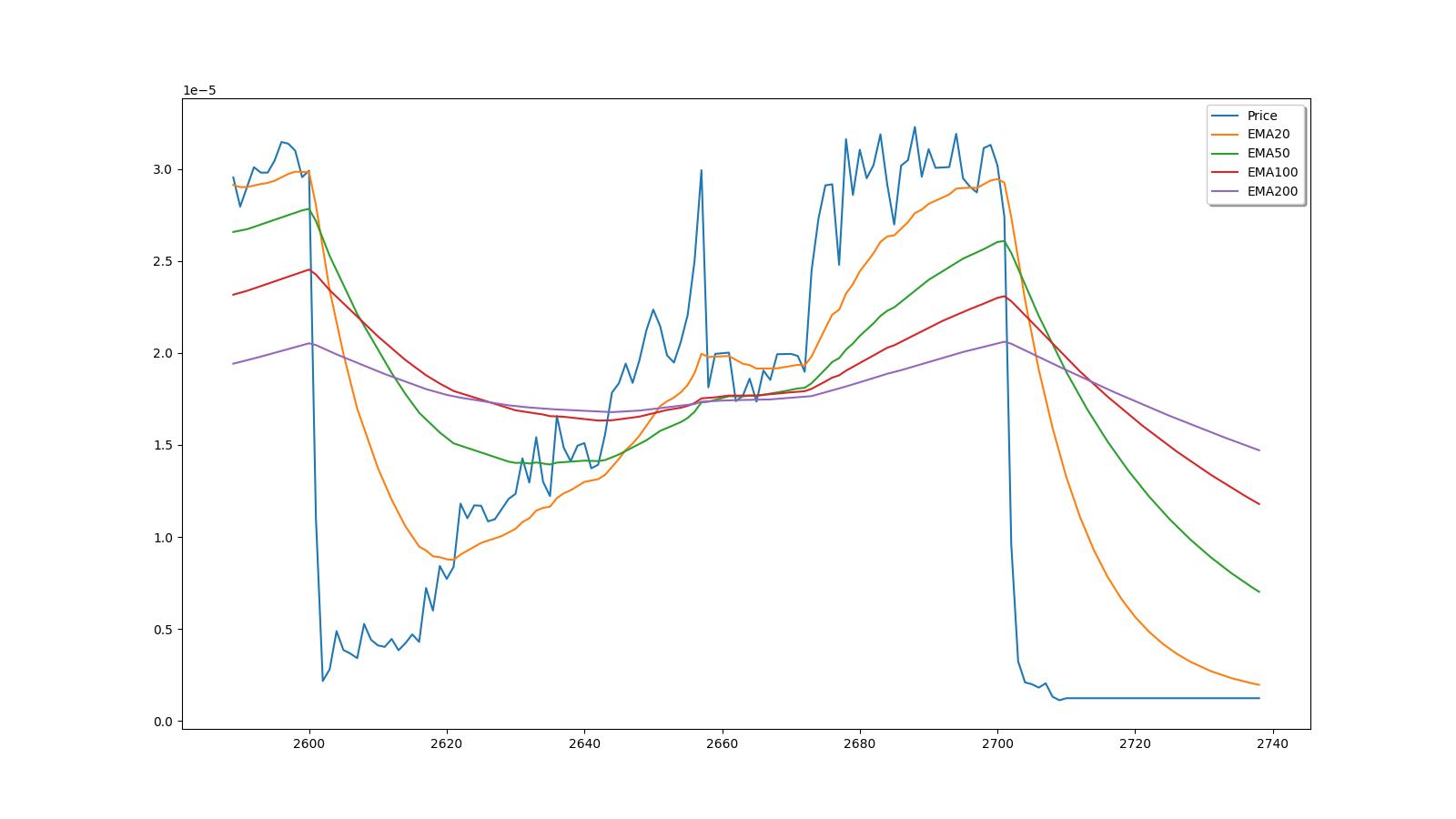 SoPay Exponential Moving Averages